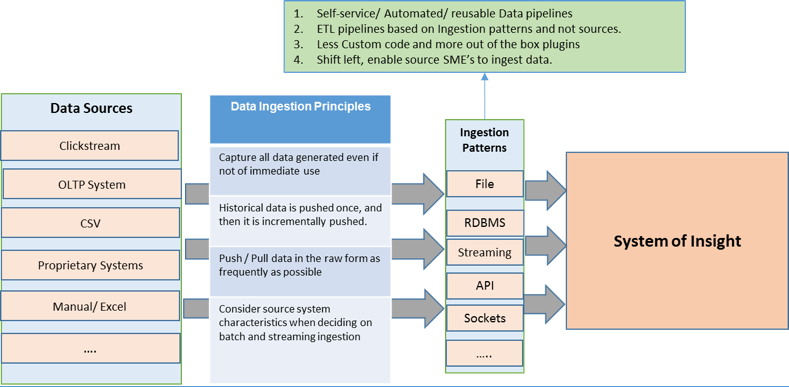 Democratizing Enterprise Data. Sumit Gupta- Director, Technology | by ...