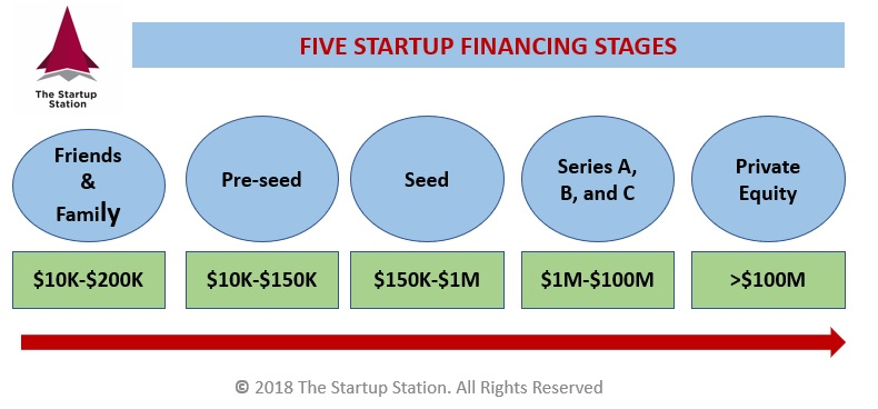 Startup Financing Stages. There are five main financing stages… | by Victoria Yampolsky | Medium