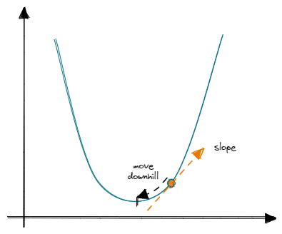 Implementing Linear Regression with Gradient Descent From Scratch | by ...