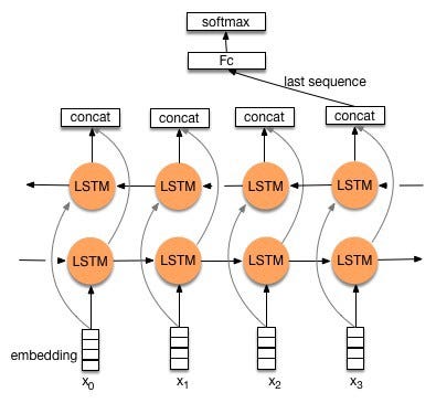 Named Entity Recognition using Deep Learning(ELMo Embedding+ Bi-LSTM) | by Subham Sarkar ...