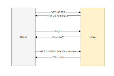 Securing Express.js API Using JWT | by Bewar Salah | JavaScript in ...