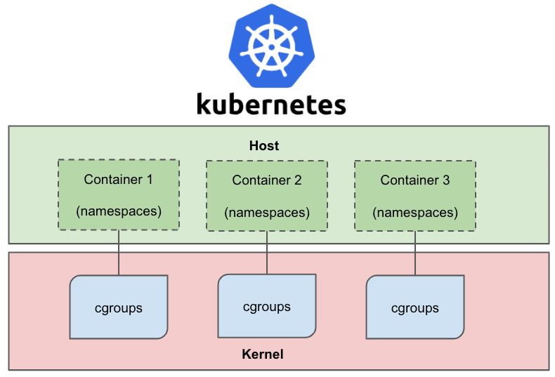 第一千零一篇的 cgroups 介紹. 最近自己打算開始把手上的系統從 cgroup v1 轉換到 v2… | by smalltown | Starbugs Weekly 星巴哥技術專欄 ...