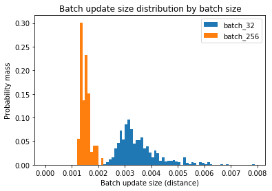 Effect of Batch Size on Neural Net Training | by Daryl Chang | Deep ...