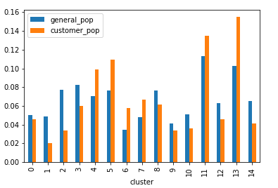 Customer Segmentation using supervised and unsupervised learning | by ...