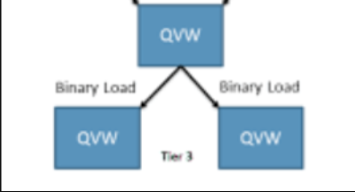 QlikView 3 Tier Architecture🏡. This post is about the 3 tier QlikView ...