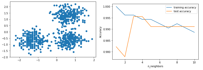 Best parameters of K for K-Nearest Neighbors model with plotting and ...