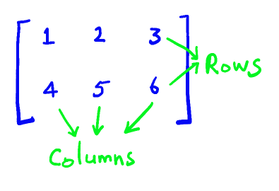 Matrix Algebra For Data Scientists | by Farhad Malik | FinTechExplained ...