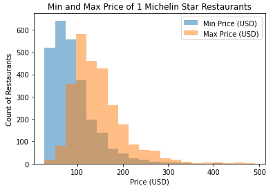 What can be found after analyzing the Michelin Guide Restaurants ...