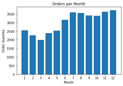 Multi-Channel Store Analysis in Python | by Solomon Banuba | Medium