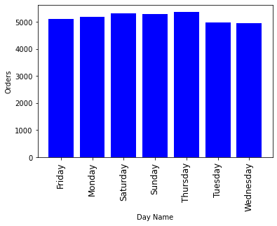 Multi-Channel Store Analysis in Python | by Solomon Banuba | Medium