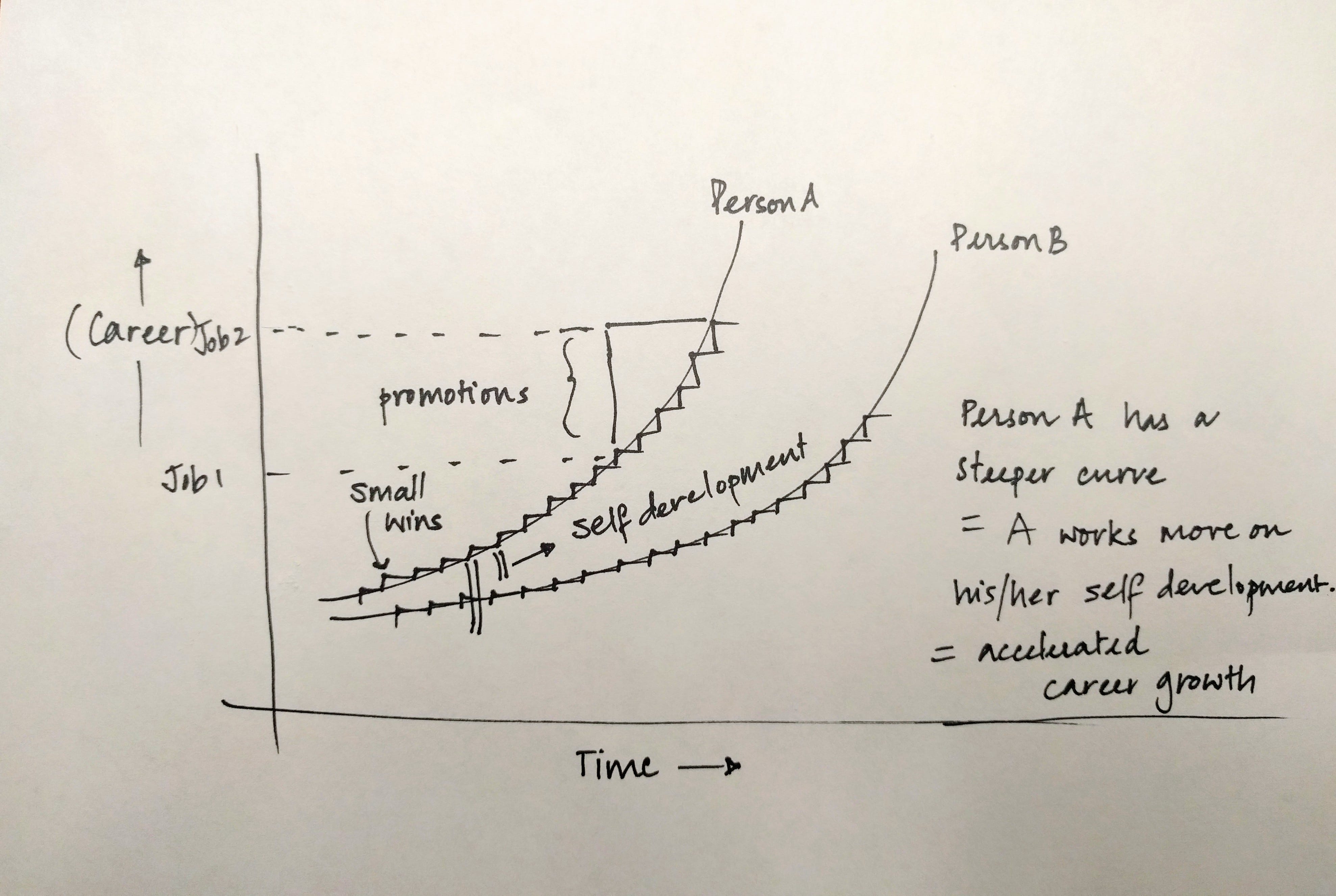 Three things you can do to scale your career today and a formula for ...