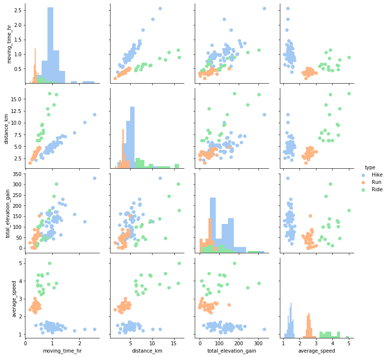 Accessing user data via the Strava API using stravalib