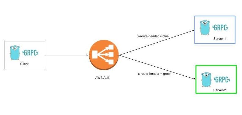Grpc Request Routing Header Based Aws Alb By Chetan Pandey Towards Dev