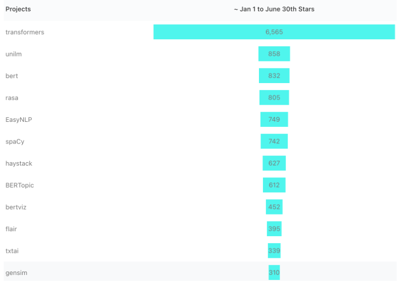 12 Popular NLP Projects, an Intro to Transfer Learning, and How to Use ...
