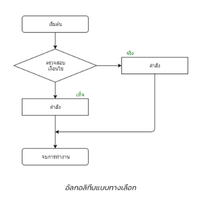 ความรู้เบื้องต้นเกี่ยวกับ อัลกอริทึม (Algorithm) | by Patiphan Phengpao ...