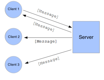 Introduction to WebSockets: Creating Responsive, Low-Latency Applications with WebSockets | by ...