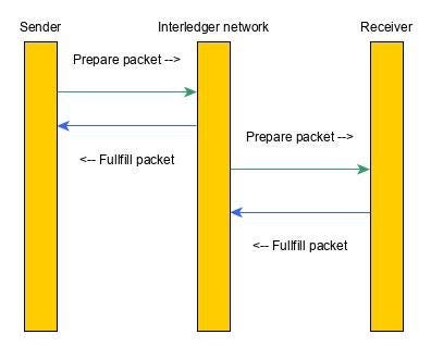 Understanding Interledger. Interledger is a set of protocols that… | by Otto Liuhtonen | Medium