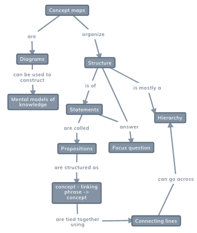 How to harness the cognitive benefits of concept maps to assess ...