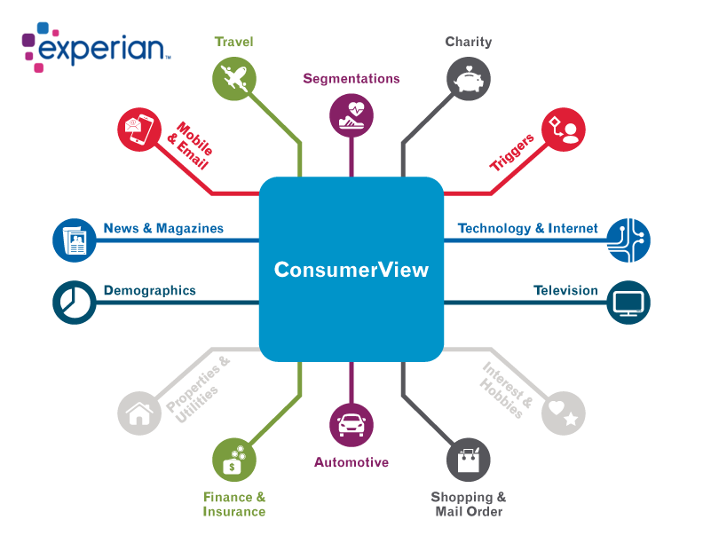 Use Experian Data Service to Better Target, Acquire, and Retain ...