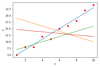 Machine Learning : Linear Regression | by Jyotirmaya Vasaniwal | Medium