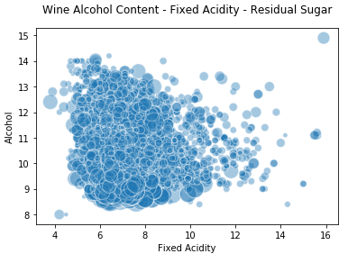 The Art of Effective Visualization of Multi-dimensional Data | by ...