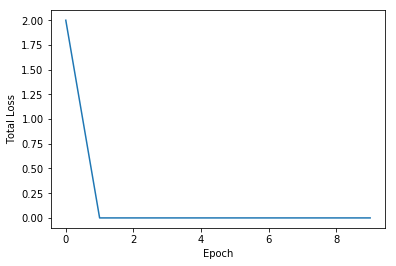 Perceptron in Python. Lets write a basic implementation of… | by ...