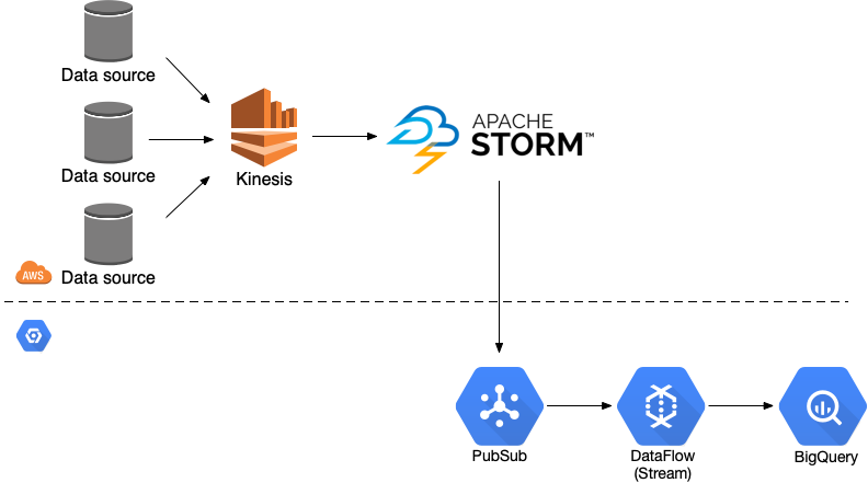 Towards a Multi-Cloud Serverless Data Warehouse | by William Tsoi | Medium
