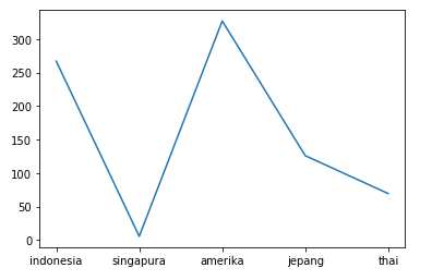 DATA VISUALIZATION MATPLOTLIB. saya sedang belajar DATA VISUALIZATION ...