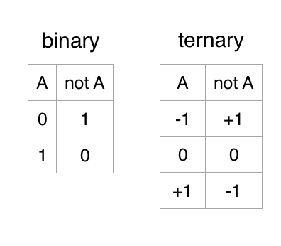 Exploring ternary logic: building ternary inverters using complementary ...