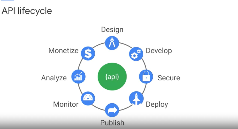 API Design and Fundamentals of Google Cloud’s Apigee API Platform | by ...