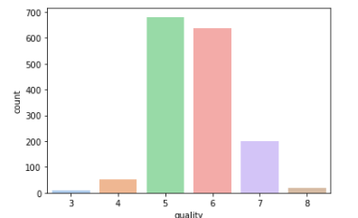 Red Wine Quality Prediction using Classification Model | by Raksha ...