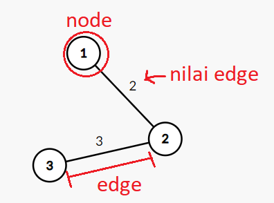 How Union-Find Disjoint Set (UFDS) Data Structure Works | by 460 Jauhar Wibisono | Medium