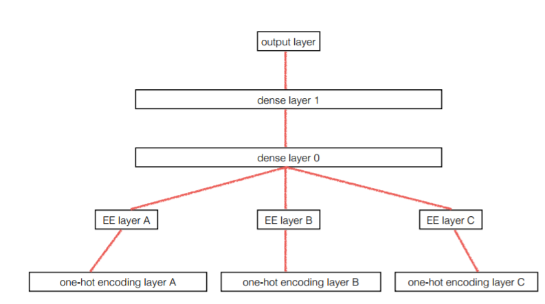 Using Categorical Data In Machine Learning With Python From Dummy Variables To Deep Category 8528