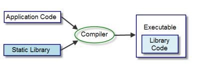 Dynamic libraries in C 101. Libraries are a set of compiled… | by ...