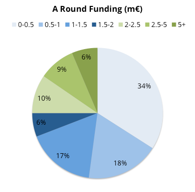 The truth about Series A in France | by Marie Brayer | Chausson Finance ...