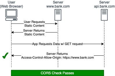 How Does Setting Up CORS Help Prevent Cyber Attacks? | by Ezra Bowman | codeburst