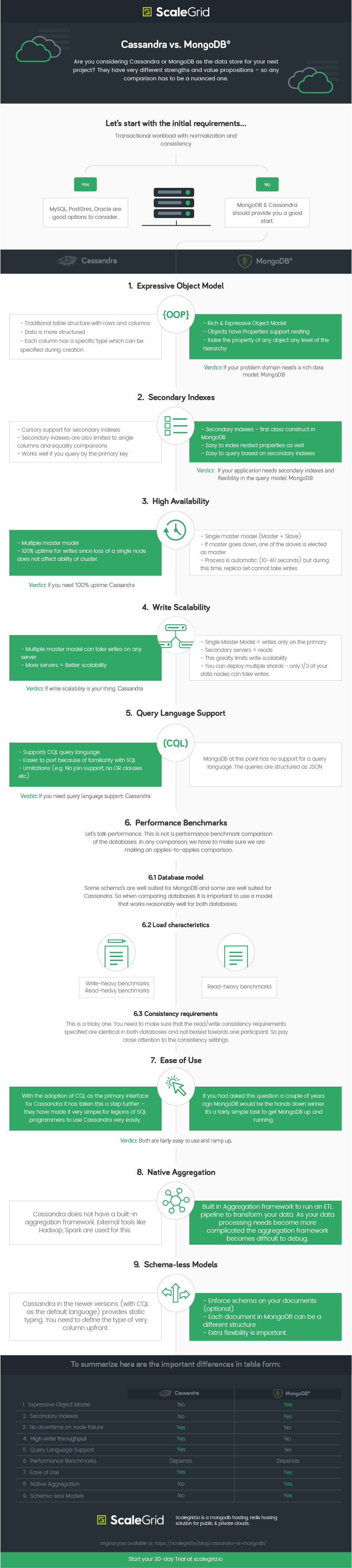 [Infographic] Comparing Cassandra vs. MongoDB | by Scalegrid.io | Medium