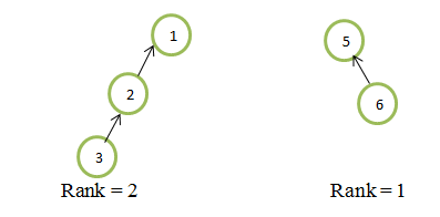 Disjoint Set data structure. A disjoint-set data structure maintains ...