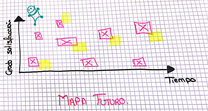 RETO 5: Mapa Presente -Futuro. #retodesignthinking | by Alejandra ...