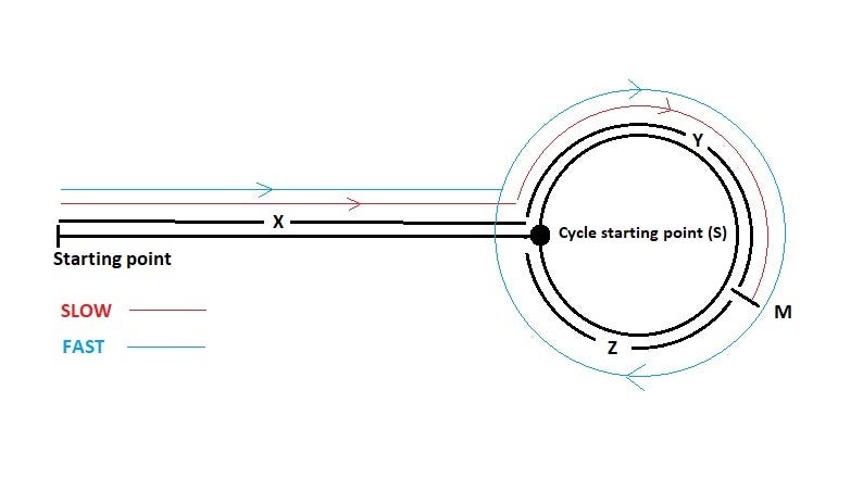 Dsa Cycle Detection Using Floyds Algorithm By Pratiyush Prakash 