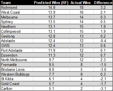 A model previews the 2019 AFL season | by Oliver Fitzpatrick | Sporting ...