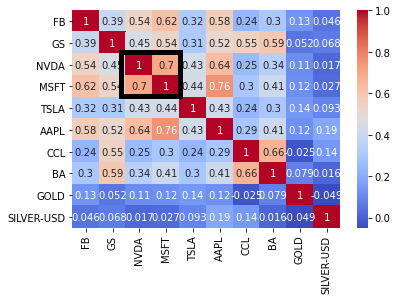 Asset Correlation analysis. Before I get into the article, I have… | by ...