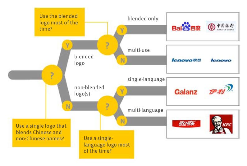 Two names, one logo: Integrating Chinese and non-Chinese names in logo ...
