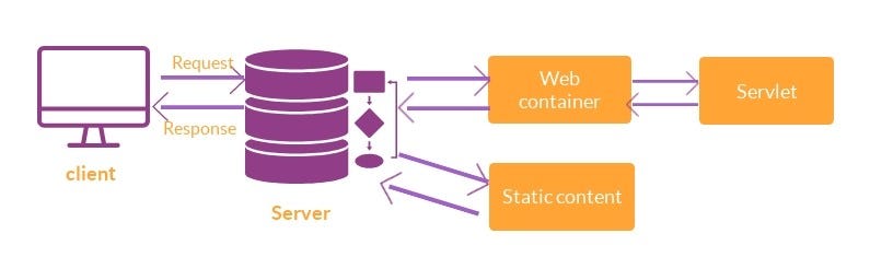 JSP vs SERVLET. Java servlets are server side Java… | by Jalena Mathew | Medium