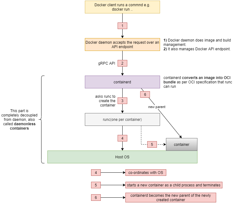 Docker Quick Start. Before talking about Docker, let’s… | by Vmtechhub ...