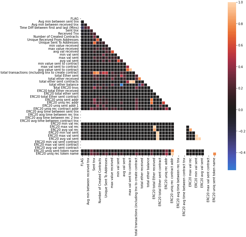 Ethereum Fraud Detection With Classification Model By Srun Sompoppokasest Sep 2022 Medium