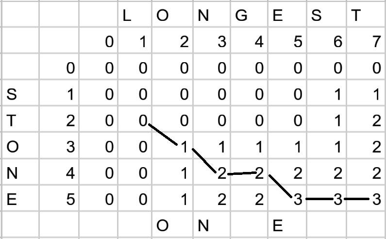 Longest Common Subsequence Using Dynamic Programming By Kevin Mavani Medium