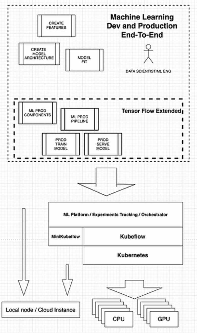 Diverse clouds and data centers. Single Machine Learning platform solution. | by Roman Kazinnik ...