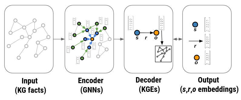 Improving Knowledge Graph Embeddings With Graph Neural Networks By Giuseppe Futia Towards
