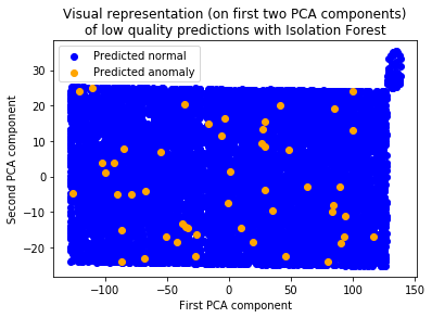 On the Road to Detect Financial Crime — Isolation Forest Robustness ...